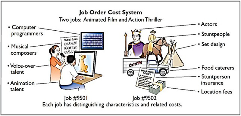 What Is Job Order Costing Definition How To Calculate