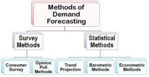 Demand Forecasting: Types, Methods, and Examples | FounderJar