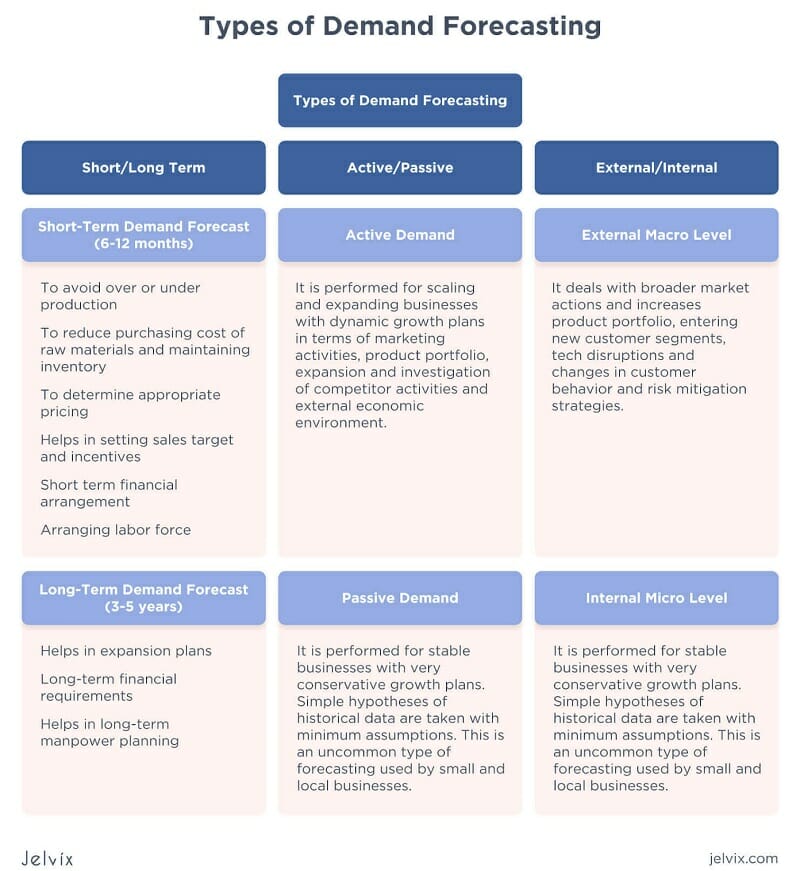 Demand Forecasting: Types, Methods, and Examples | FounderJar Demand Forecasting: Types, Methods, and Examples | FounderJar