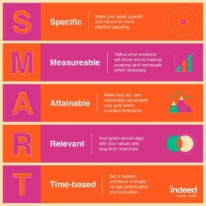 SMART Goals: Definition and Powerful Examples | FounderJar