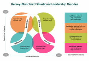 10 Most Common Leadership Styles (+ Self Assessment)