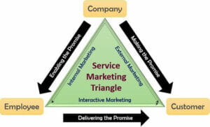 What is Service Marketing? Definition, Strategies, Examples