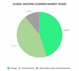 The Ultimate List of Machine Learning Statistics for 2023