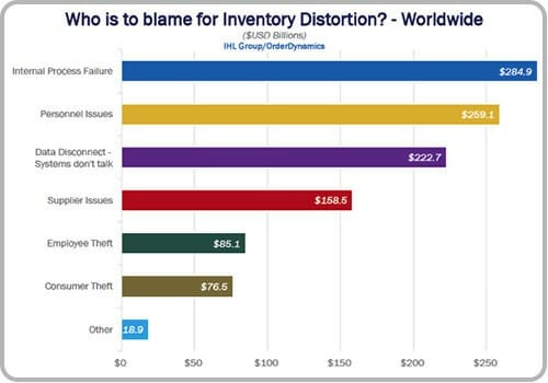 Inventory Management Statistics from Reputed Sources | 2024 Inventory Management Statistics from Reputed Sources | 2024