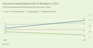 The Ultimate List of Leadership Statistics for 2022 | FounderJar