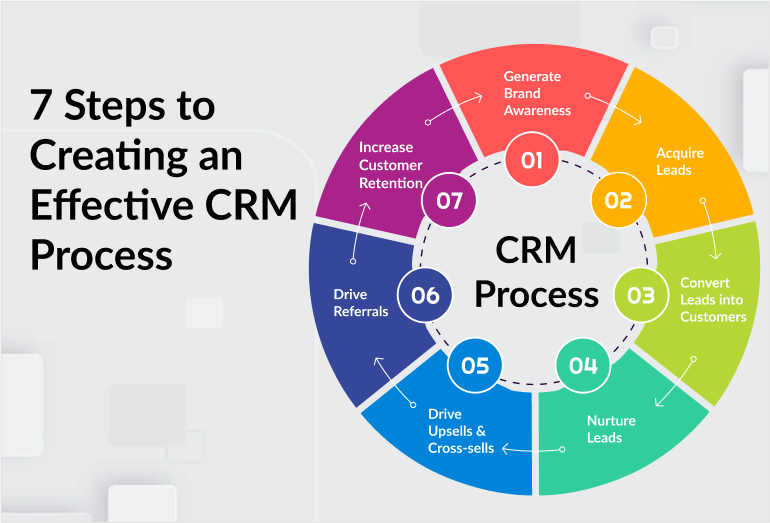 7 Steps To Creating An Effective CRM Process FounderJar