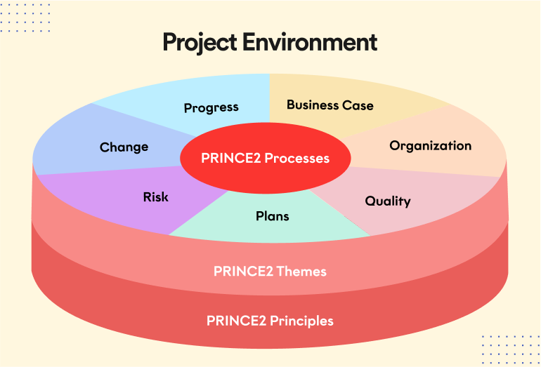 What Is PRINCE2 Methodology Principles Roles Processes 2022 