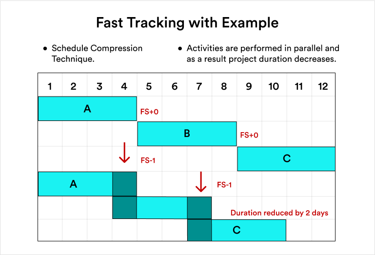 What Is Fast Tracking In Project Management FounderJar