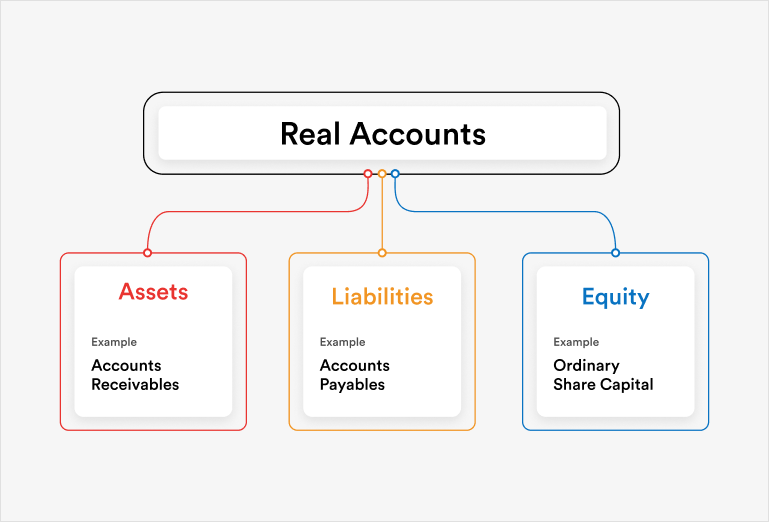 What Are Real Accounts Examples Overview Types Explained