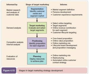 Product Development Process: The 9 Stages (with Examples)