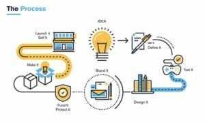 Product Development Process: The 9 Stages (with Examples)