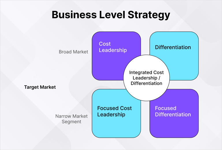 What Is Business Level Strategy Definition Types Examples