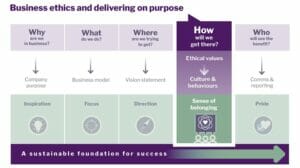 Key Elements of Business Ethics | FounderJar