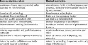 Types of Innovation: Definitions and How to Apply Them