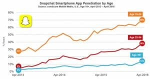 Snapchat by the Numbers: Stats, Demographics & Fun Facts