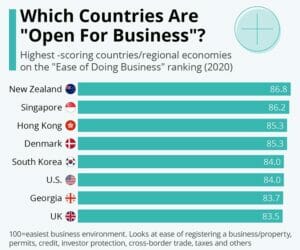13 Best Countries to Start a Business in 2023 | FounderJar