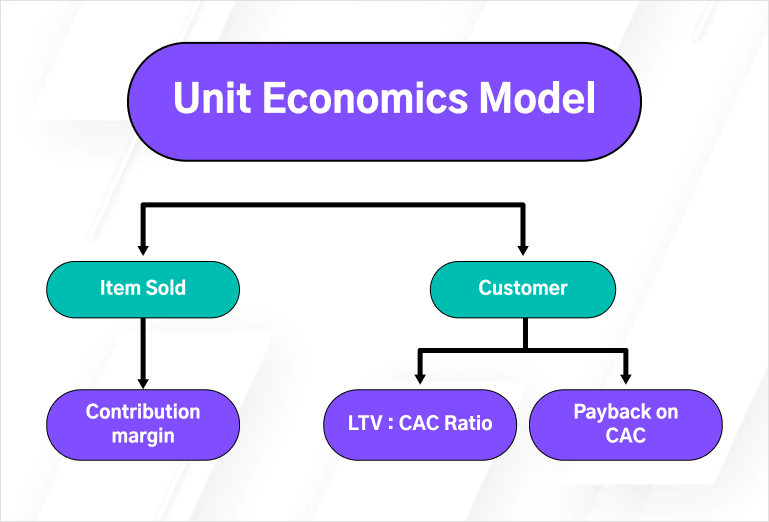 How To Calculate Unit Economics For Your Business FounderJar