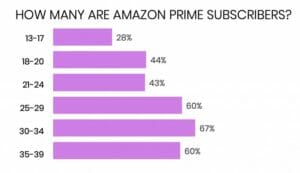 22 Amazon Statistics You Need to Know in 2023 | FounderJar