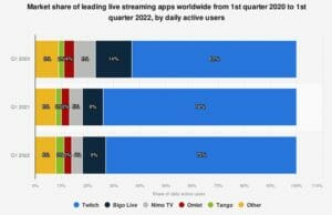The Ultimate List of Live Streaming Statistics for 2023