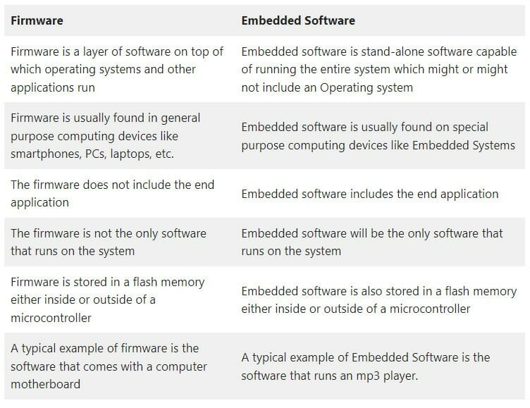 Software vs Firmware: What's the Difference? | FounderJar Software vs Firmware: What's the Difference? | FounderJar