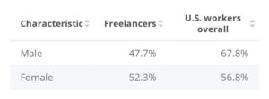 57 Stunning Freelance Statistics 2025: Earnings & the Future